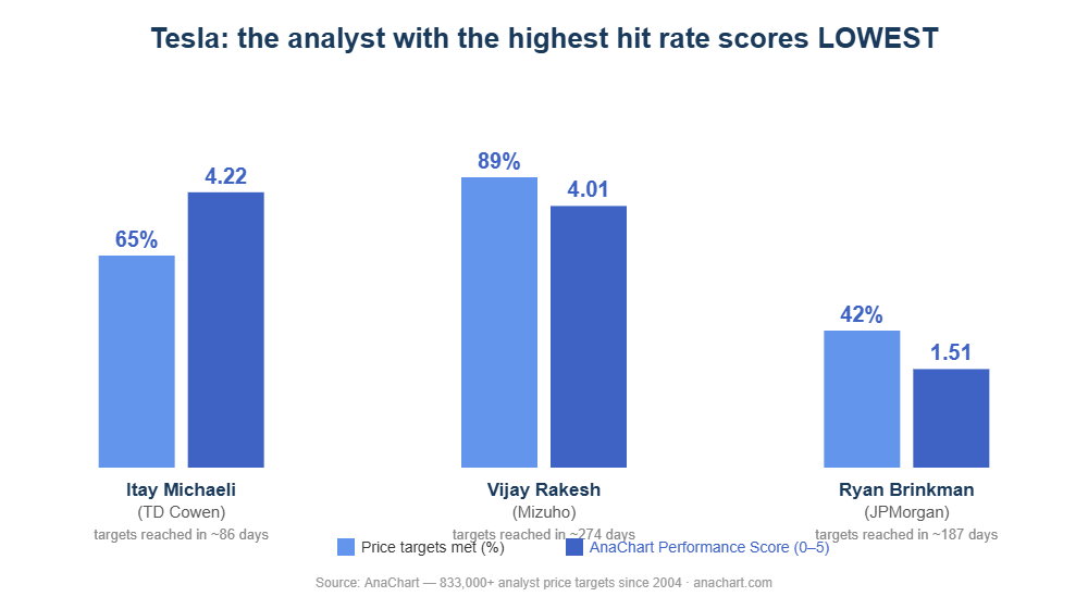 Most Accurate Analysts? Why Hit Rate Isn't the Whole Story
